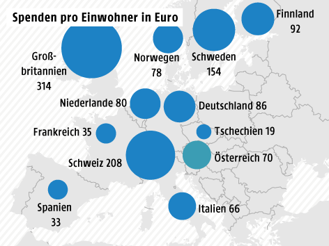 Spenden mit 600 Millionen Euro auf Rekordniveau - news.ORF.at